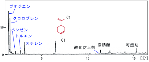 熱分解-ガスクロマトグラフ質量分析（Pyro-GC-MS） | 材料・素材の分析 | 分析・試験・解析 | 住ベリサーチ